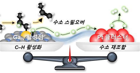 Kaist 백금 효율 100배 높인 신개념 촉매 개발
