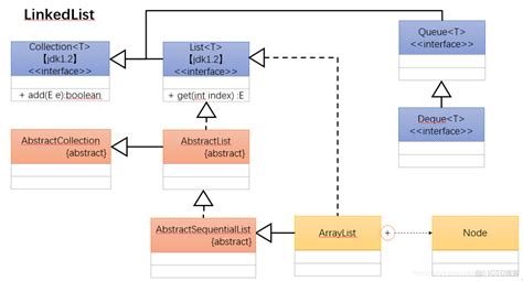 Java 先进先出map Java先进后出队列mob6454cc67e023的技术博客51cto博客