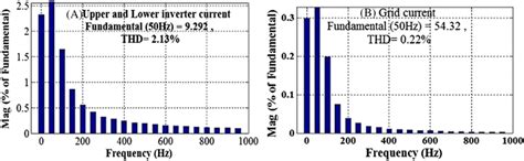 Inverter And Grid Current Total Harmonic Distortion Thd Results