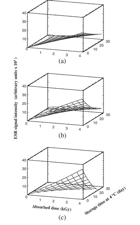 Response Surface Plot Showing The Relationship Between The E Beam