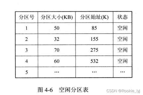 操作系统 连续分配存储管理方式（含动态分区分配算法） Csdn博客