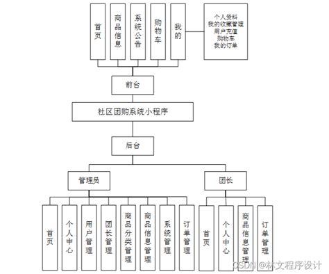 Javaphpnodejspython社区团购系统小程序【2024年毕设】 Csdn博客