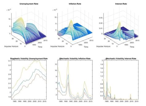 Impulse Response To An Interest Rate Shock Top Panel And The