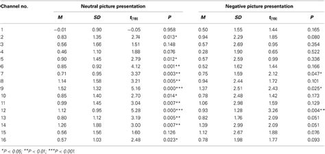 Frontiers Negative Emotion Modulates Prefrontal Cortex Activity During A Working Memory Task
