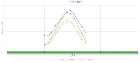 multiple x axises with labels on line graph · issue 480 · vaadin