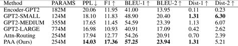 Personalized Dialogue Generation With Persona Adaptive Attention