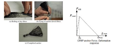 Proposed Force Deformation Relationship For The Modeling Of The Cfrp