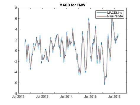 Macd Moving Average Convergencedivergence Macd Matlab
