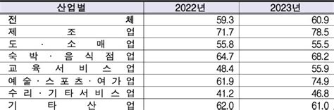 중기부 소상공인 실태조사 발표연간 매출 2억 영업익 2500만원
