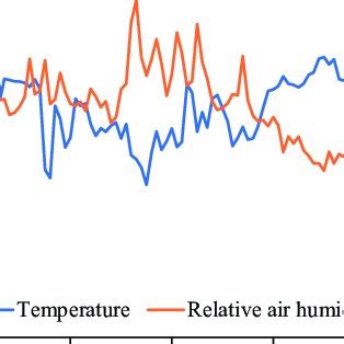 Temperature And Relative Air Humidity Inside The Protected Environment Download Scientific