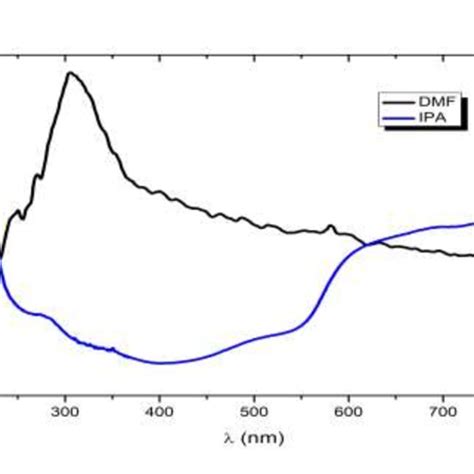 Reflectance Vs Wavelength Of The Perovskite Thin Films Prepared By Dmf