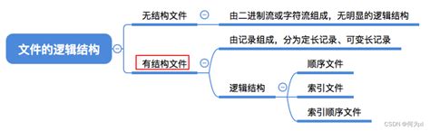 【操作系统】文件管理（二）—— 文件的逻辑结构无结构文件 Csdn博客