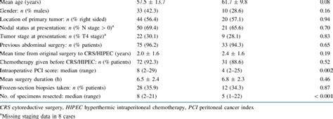 Univariate Analysis Of Pre And Intraoperative Factors Associated With Download Table
