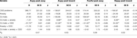 Hierarchical Regression Analysis For Variables Predicting Tl Bs