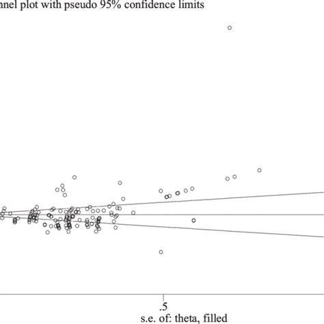 a funnel plot of publication bias tests through trim fill methods