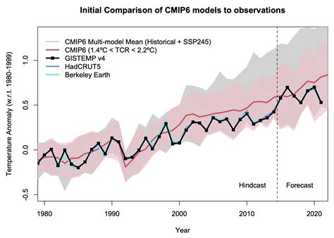 Realclimate Climate Model Projections Compared To Observations