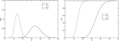 A Pdf And B Cdf Of The Llr Metric Under Hypotheses H And H Sw