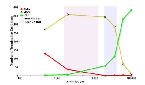Frequency Of Terminating Condition As A Function Of Altitude Across All