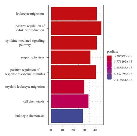 The Modular Functions Of Degs A Module Gene Go Enrichment Analysis