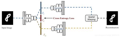 变形自动编码器（deforming Autoencoders） 学习到解耦的表示形式变分自编码器解耦 Csdn博客