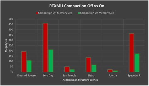 Reducing Acceleration Structure Memory With Nvidia Rtxmu Nvidia Technical Blog