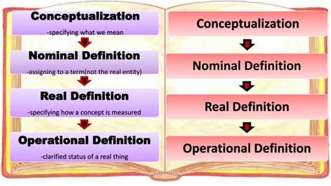 Conceptualization Operationalization And Measurement Ppt