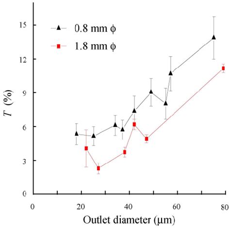 comparison of transmittance through the capillary between the 1 8 mm