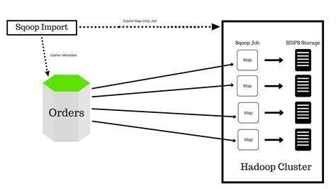 scoop up some insider knowledge on apache sqoop
