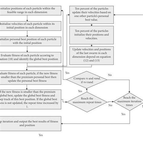 The Flowchart Of The Proposed Pso Download Scientific Diagram