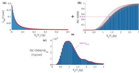 The Convolution Of A Hazard Curve With B Fragility Curve