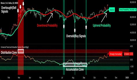 Universal Trend And Valuation System Quantalgo — Indicator By Quantalgo — Tradingview