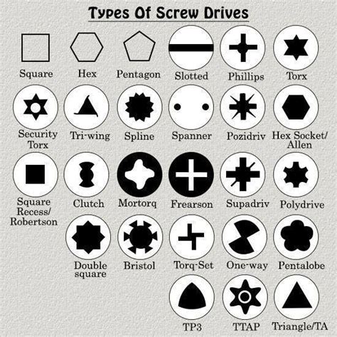Chart Types Of Screw Drives Michael Sandbergs Data Visualization Blog