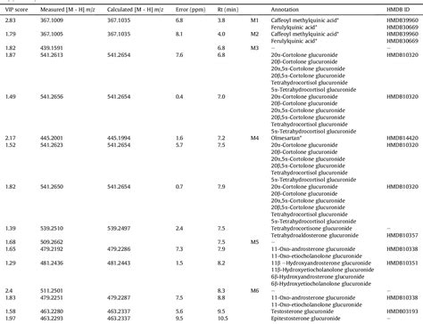 Pdf Non Targeted Lc Ms Based Metabolomics Analysis Of The Urinary