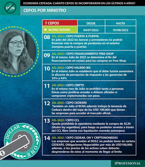 EconomÍa Impactante Récord Del Actual Gobierno Cuántas Restricciones