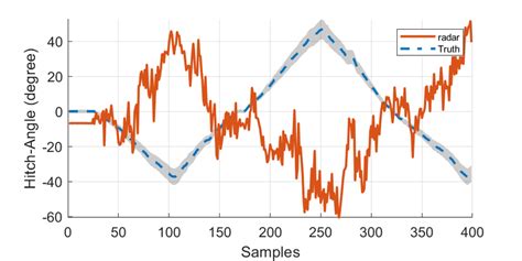 2 Hitch Angle Estimation Results Using Point Cloud Centroid