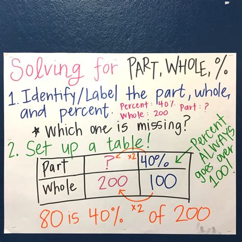 Solving Percent Problems