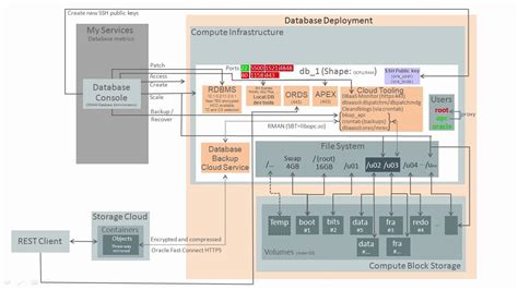 Oracle Database Cloud Dbcs Architecture For Dbas Youtube