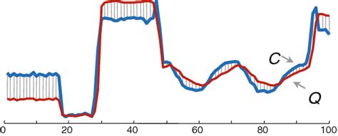 The Euclidean Distance Between Two Time Series Can Be Visualized As The Download Scientific