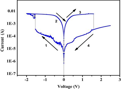 Typical Bipolar I V Characteristics Of Al Go Ito Rram Memory Cell Download Scientific Diagram
