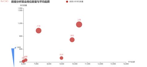 Pyecharts绘制多彩气泡图：从基础到高级定制pyecharts气泡图 Csdn博客