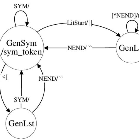 The Sem Model And The Canonical Event Model Download Scientific Diagram