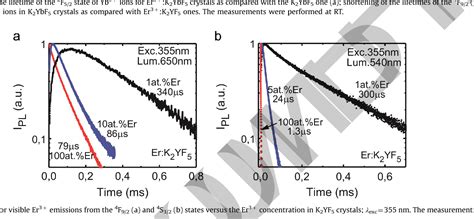 Figure 1 From Up And Down Conversion Emissions From Er 3 þ Doped K 2 Yf