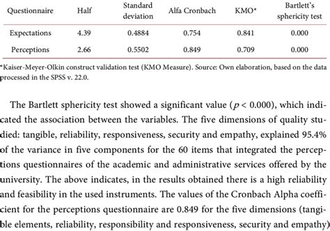 Result Of Cronbach S Alpha Coefficient For Both Questionnaires Download Scientific Diagram