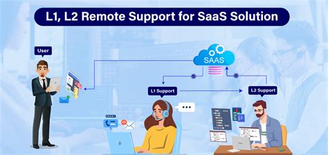L1 L2 Remote Support For Saas Solution Fidel Softech