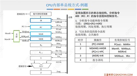 王道计算机组成原理课代表 考研计算机 第五章 中央处理器 究极精华总结笔记为什么要采用最长的微操作序列和最繁的微操作作为标准 Csdn博客