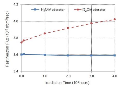 Effect Irradiation Time To Fast Neutron Flux At The Target Irradiation