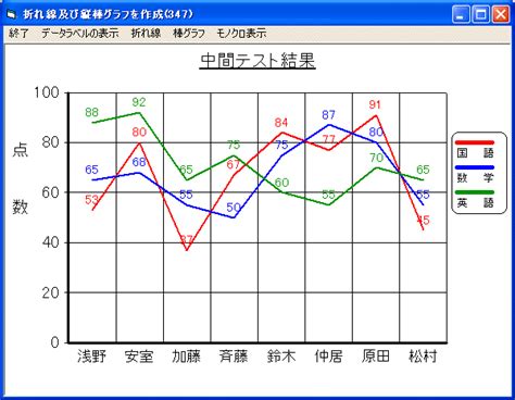 Vb6 0サンプルno 347 折れ線・縦棒グラフを作成 の実行図 Vbレスキュー 花ちゃん