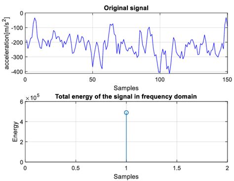 Calculated Energy Of The Pd Data In Frequency Domain Download Scientific Diagram