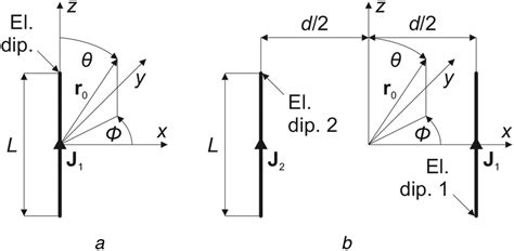 Geometry A Elementary Dipole B Array Of Two Elementary Dipoles