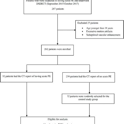 Study Workflow For Patient Recruitment Pe Pulmonary Embolism Dsdect
